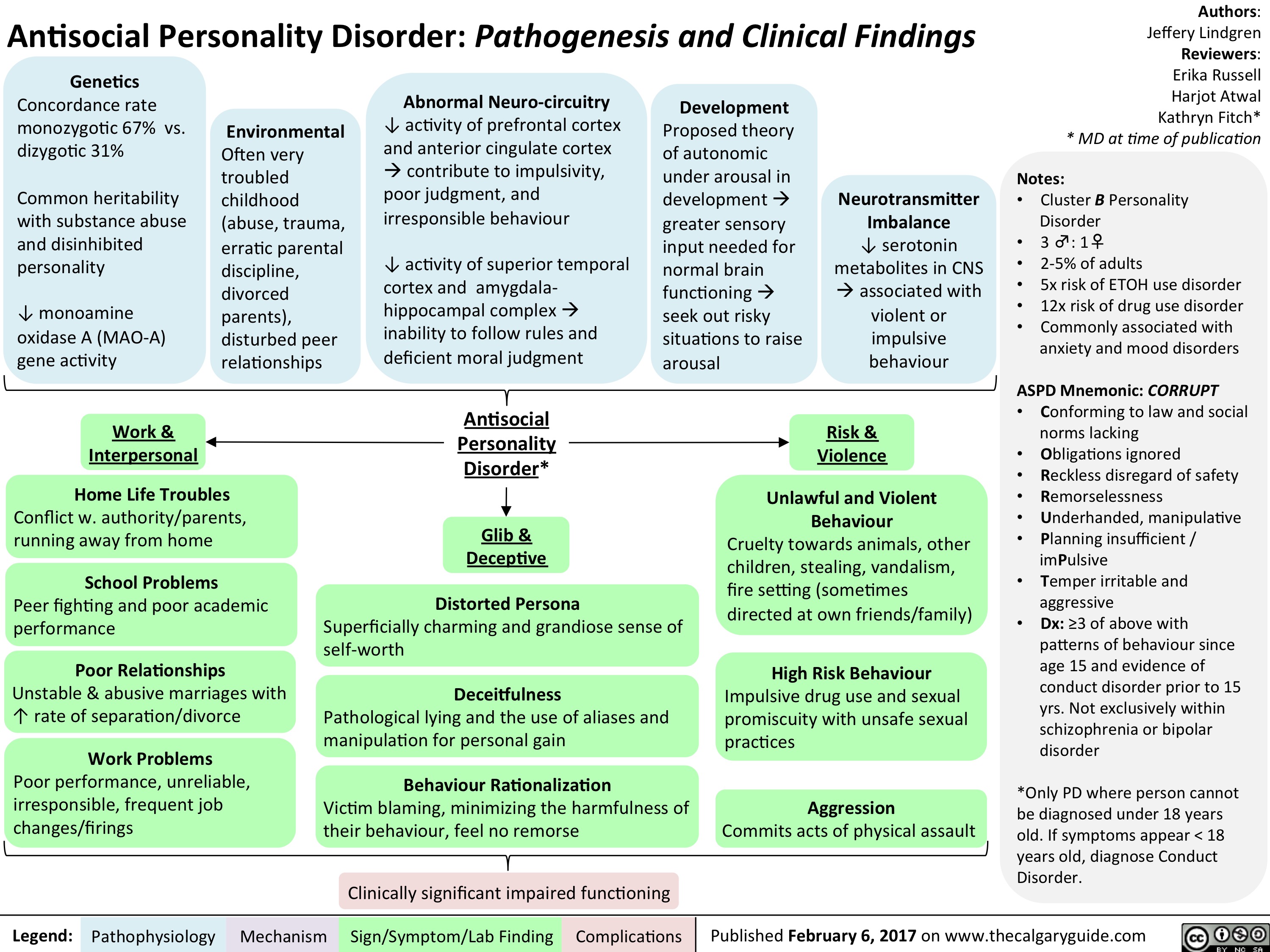 Antisocial Personality Disorder Pathogenesis And Clinical Findings 