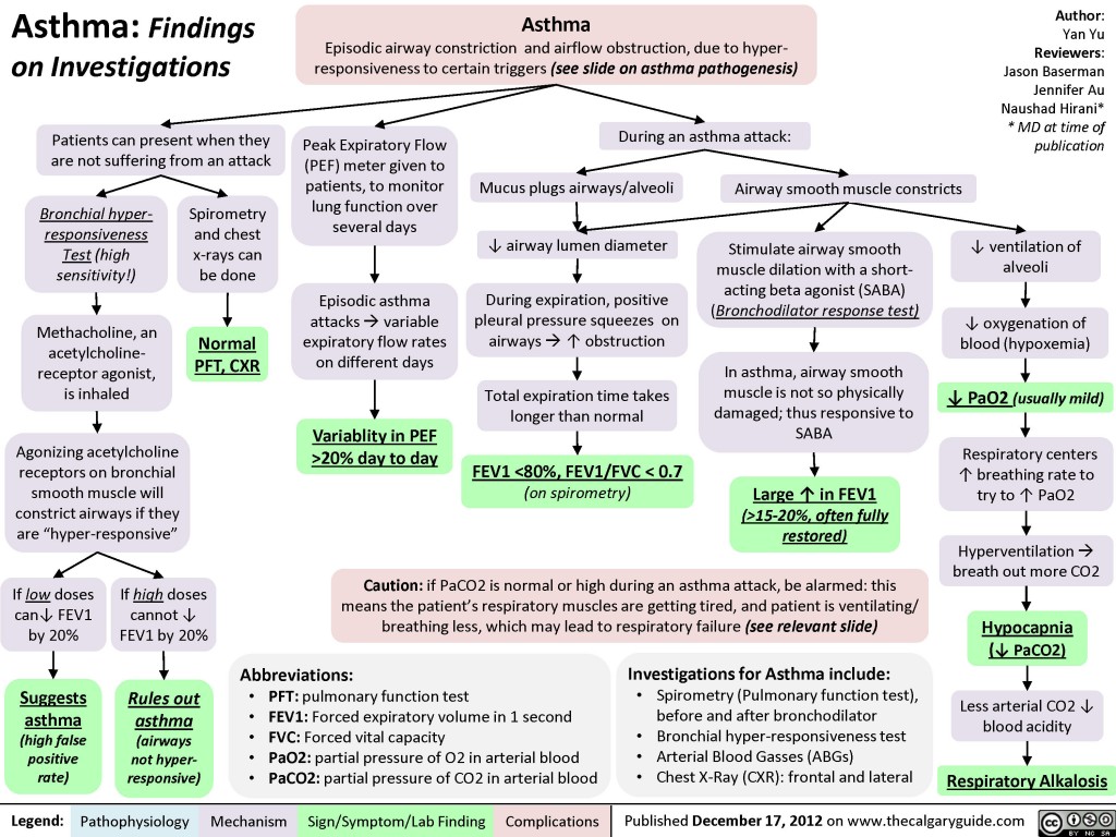 Asthma: Findings on Investigations | Calgary Guide