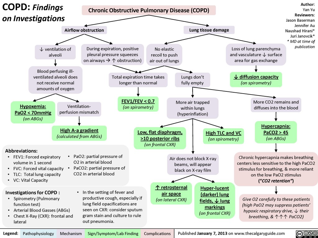 COPD: Findings on Investigations | Calgary GuideCalgary Guide