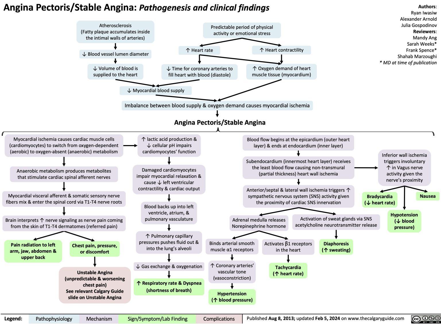 Stable Angina | Calgary GuideCalgary Guide
