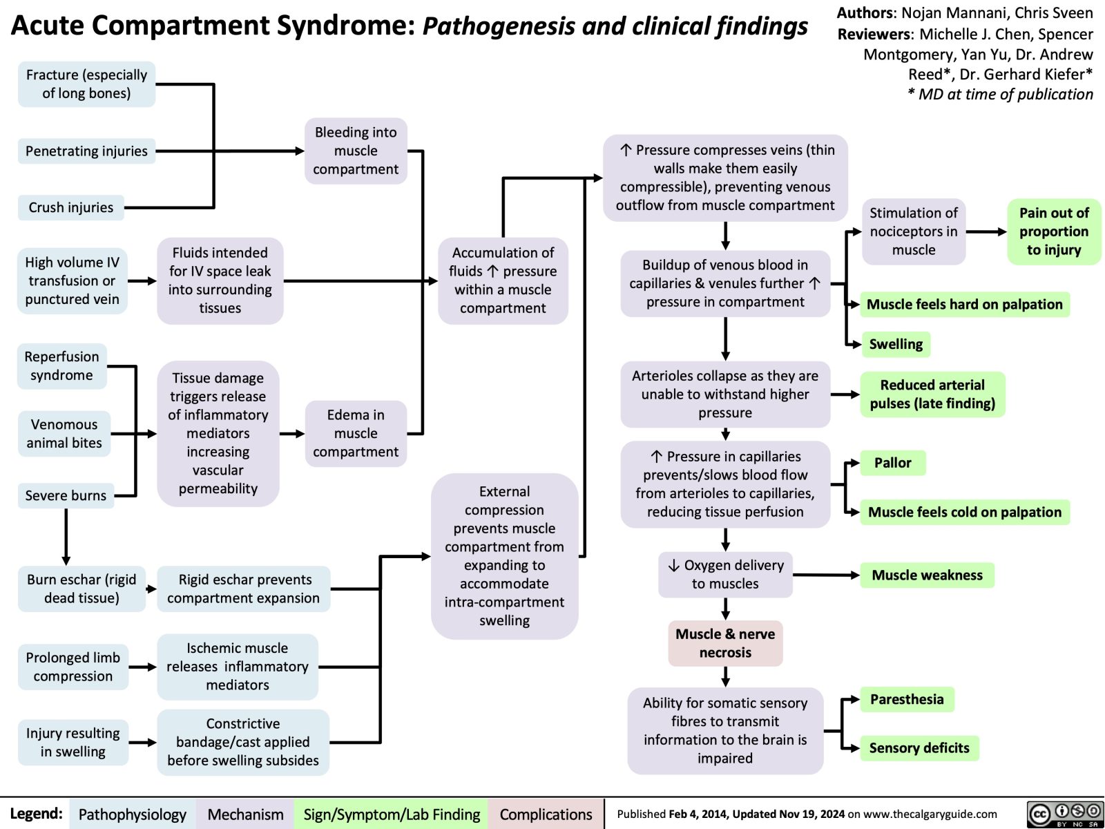 Acute Compartment Syndrome | Calgary GuideCalgary Guide