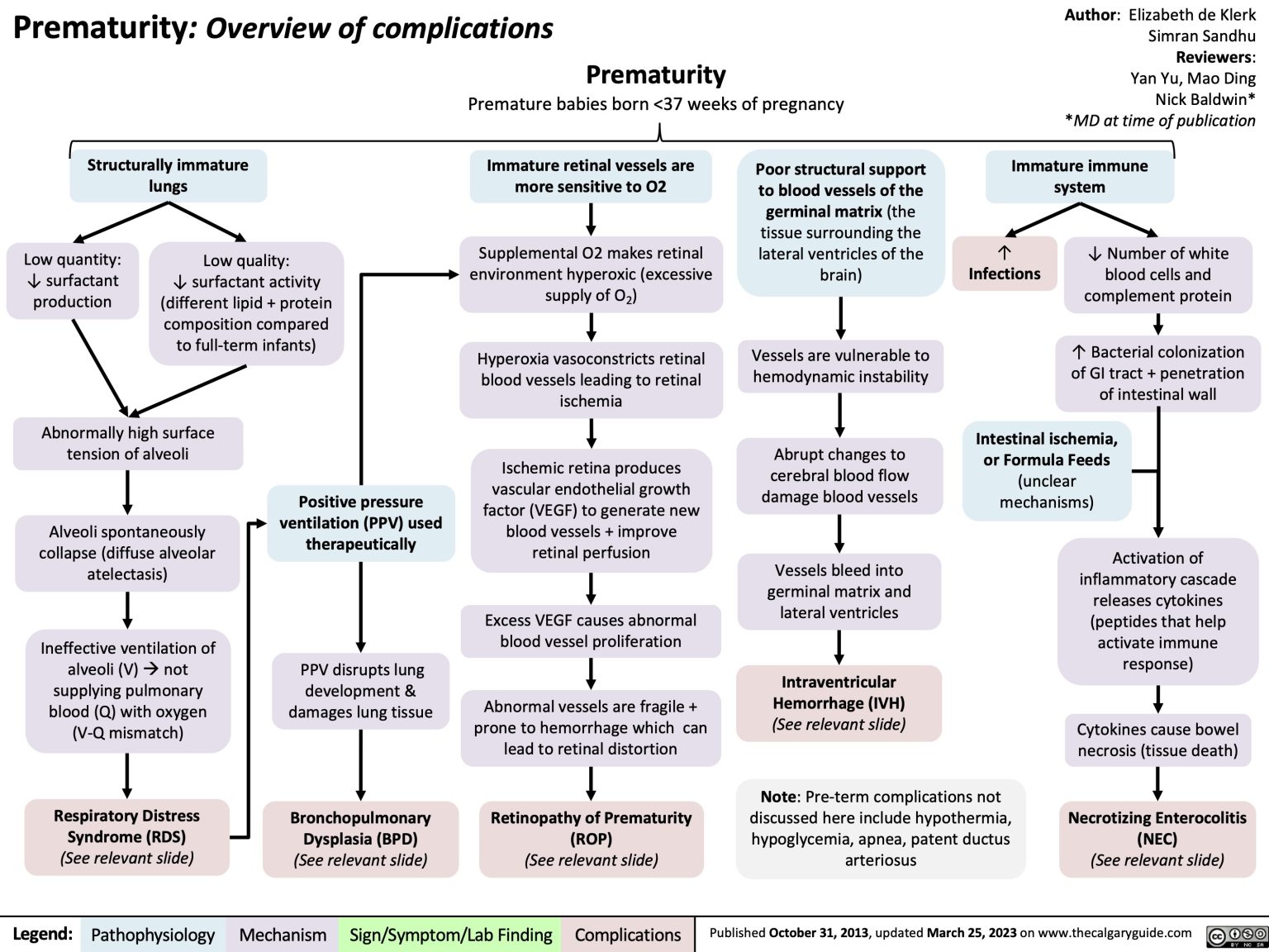Complications of Prematurity | Calgary Guide