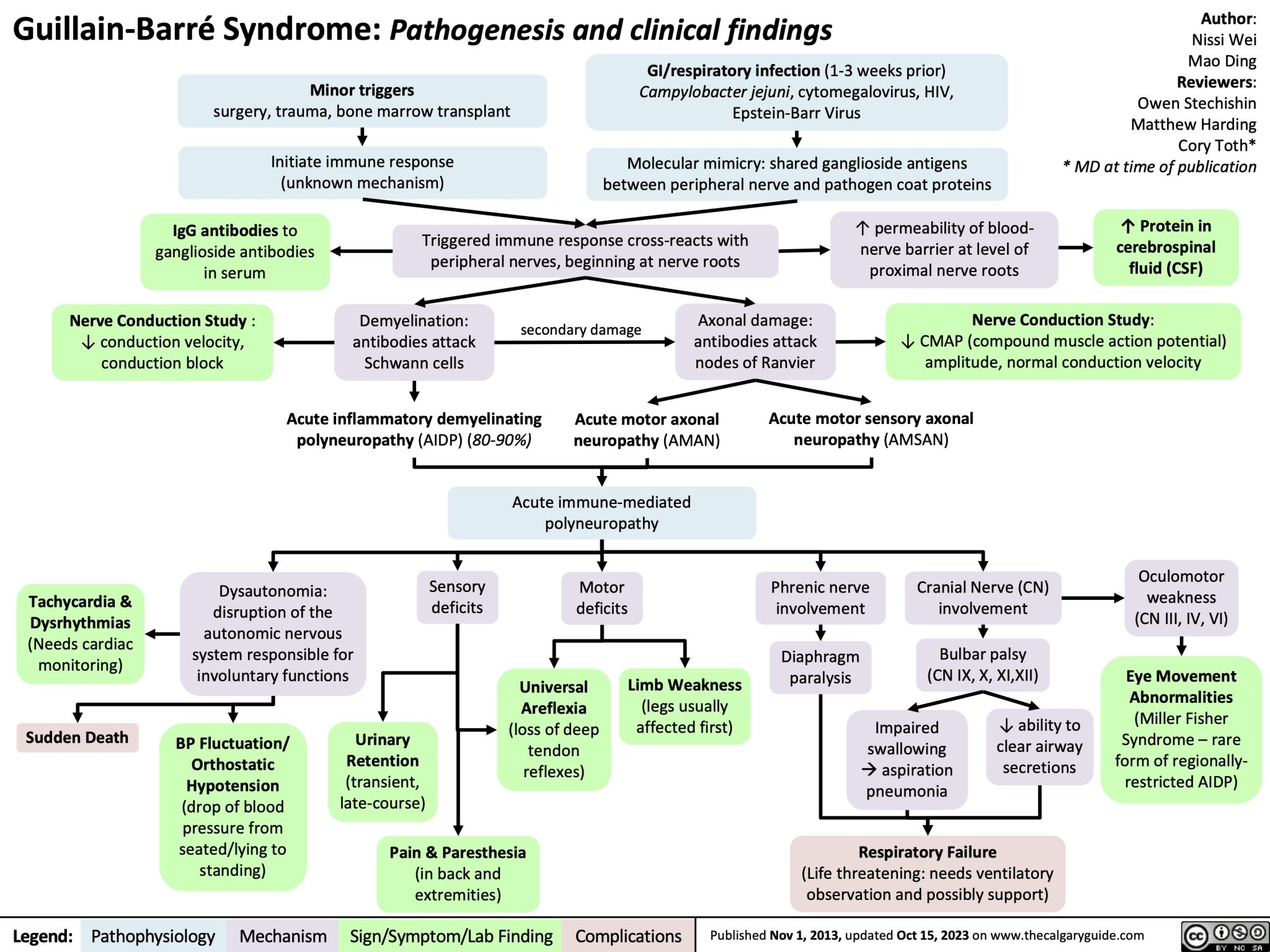 Guillain-Barré Syndrome | Calgary GuideCalgary Guide