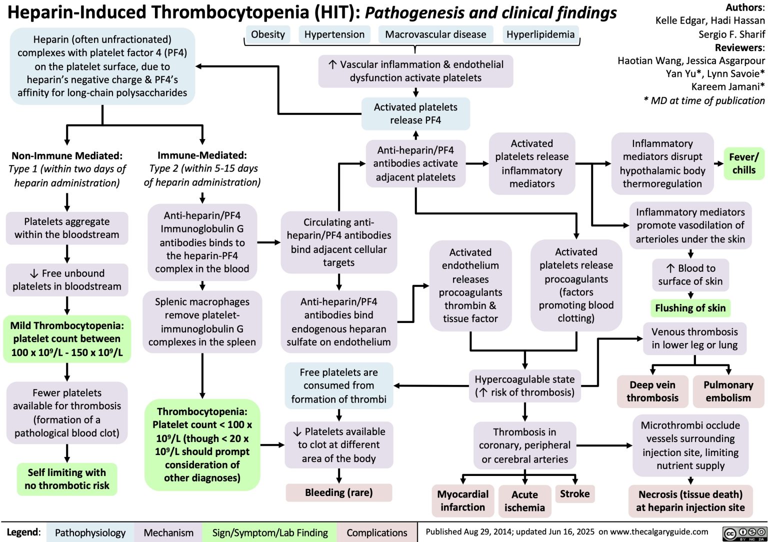 Heparin-Induced Thrombocytopenia: Pathogenesis and clinical findings ...
