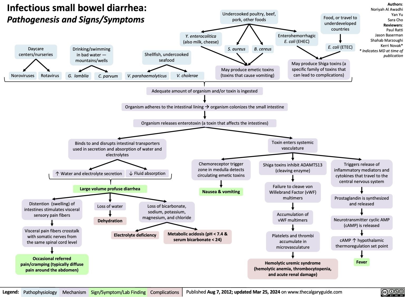 Infectious Small Bowel Diarrhea | Calgary Guide