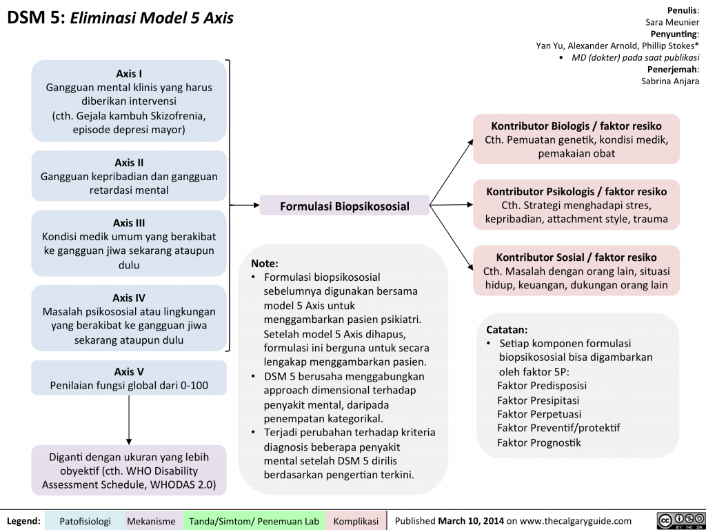 DSM 5: Eliminasi Model “5 Axis” | Calgary Guide