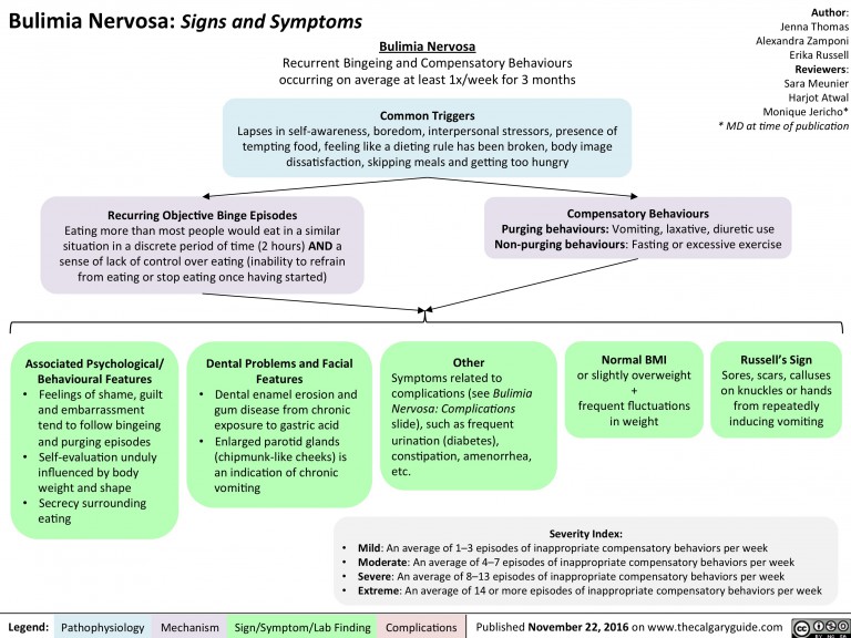 Bulimia Nervosa: Signs and Symptoms | Calgary Guide
