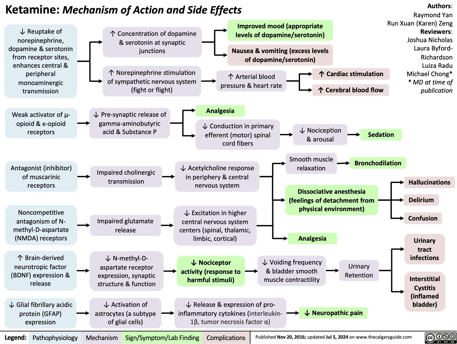 Ketamine | Calgary Guide