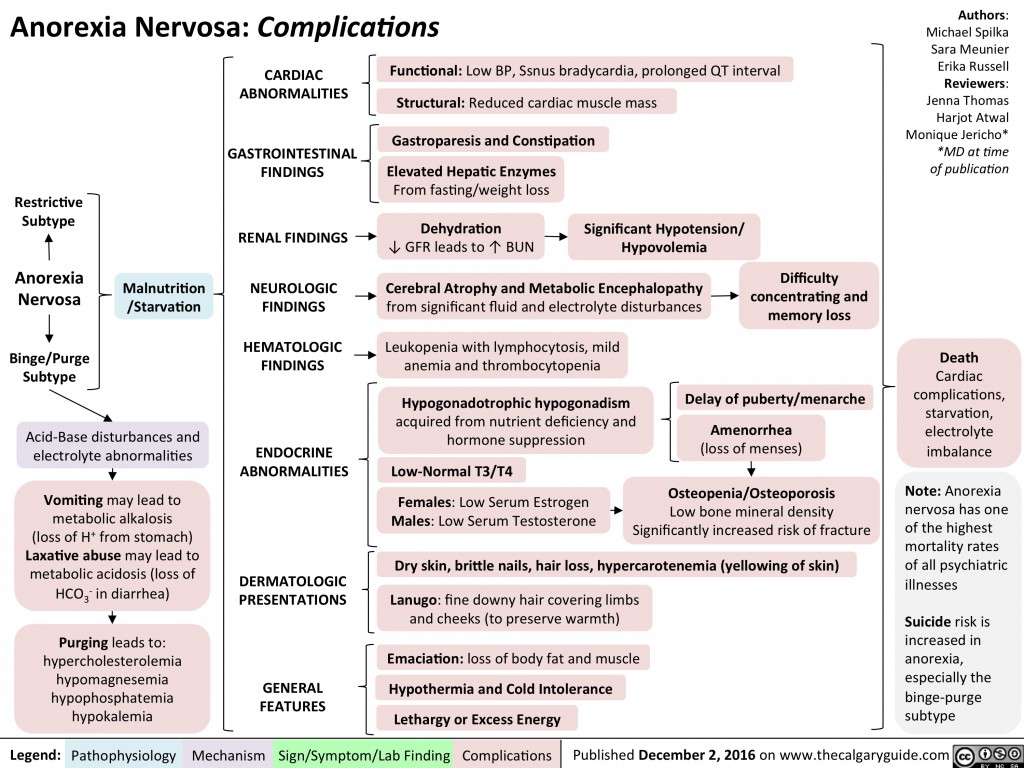 Anorexia Nervosa: Complications | Calgary Guide
