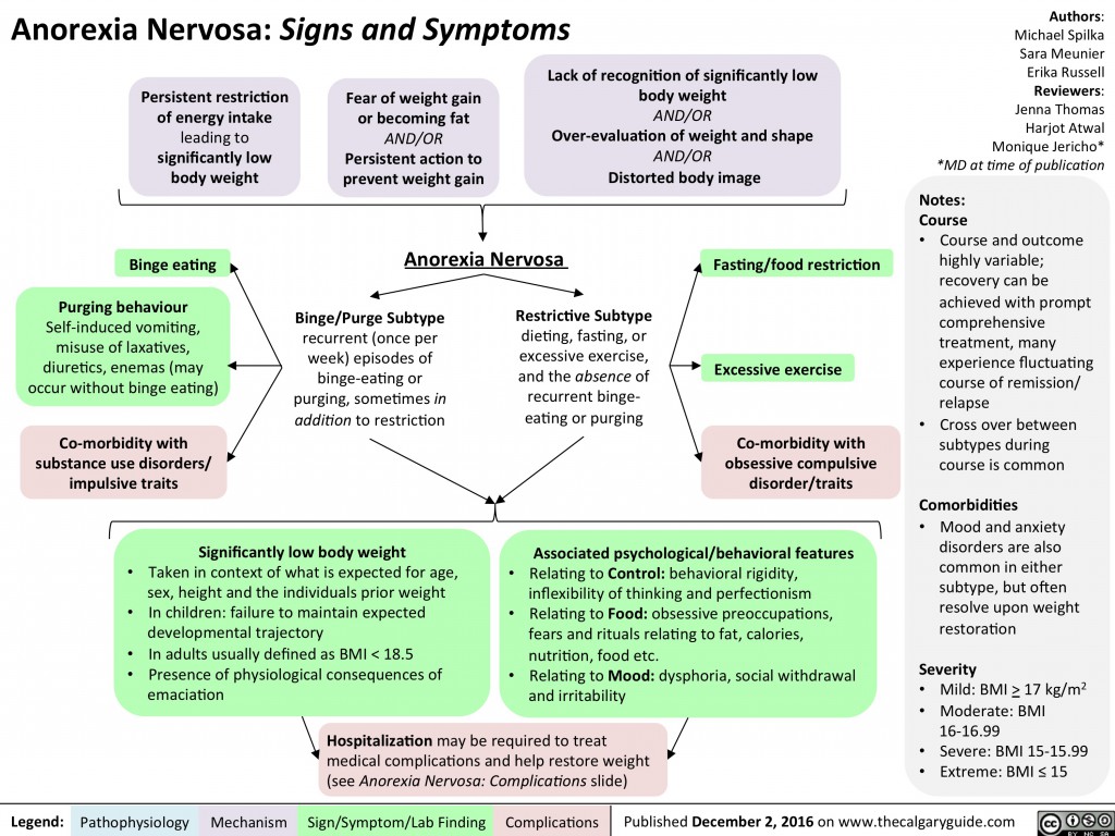 Anorexia Nervosa: Signs and Symptoms | Calgary Guide