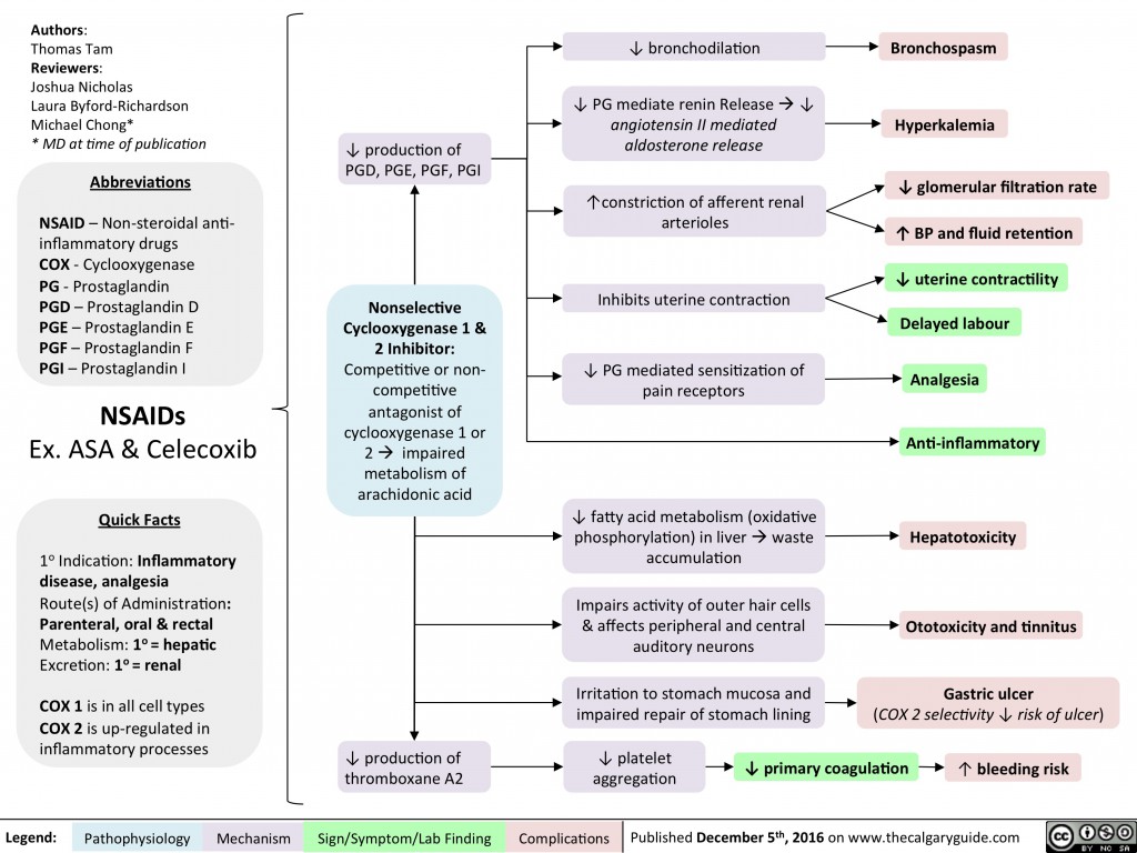Non-steroidal anti-inflammatory drugs (NSAIDs) | Calgary GuideCalgary Guide