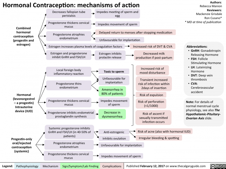 Hormonal Contraception: mechanisms of action | Calgary Guide