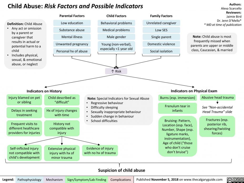 Child Abuse: Risk Factors and Possible Indicators | Calgary ...