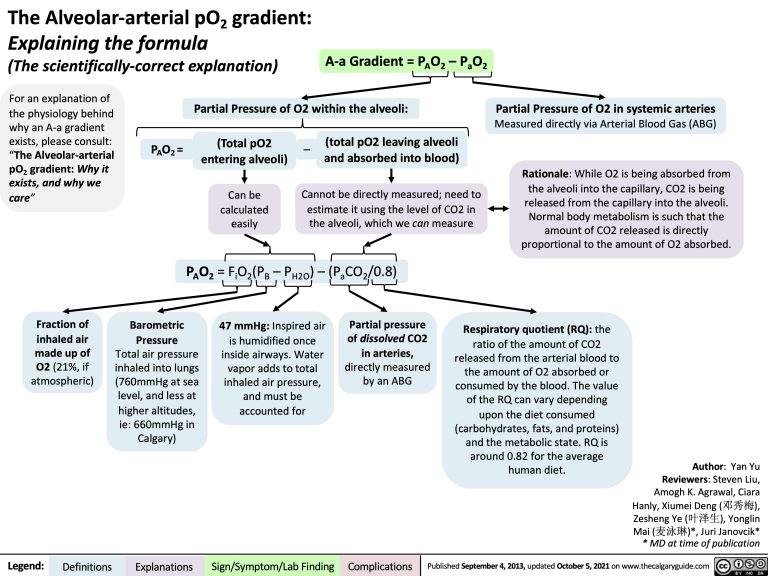 A-a Gradient: Explaining the formula scientific | Calgary Guide
