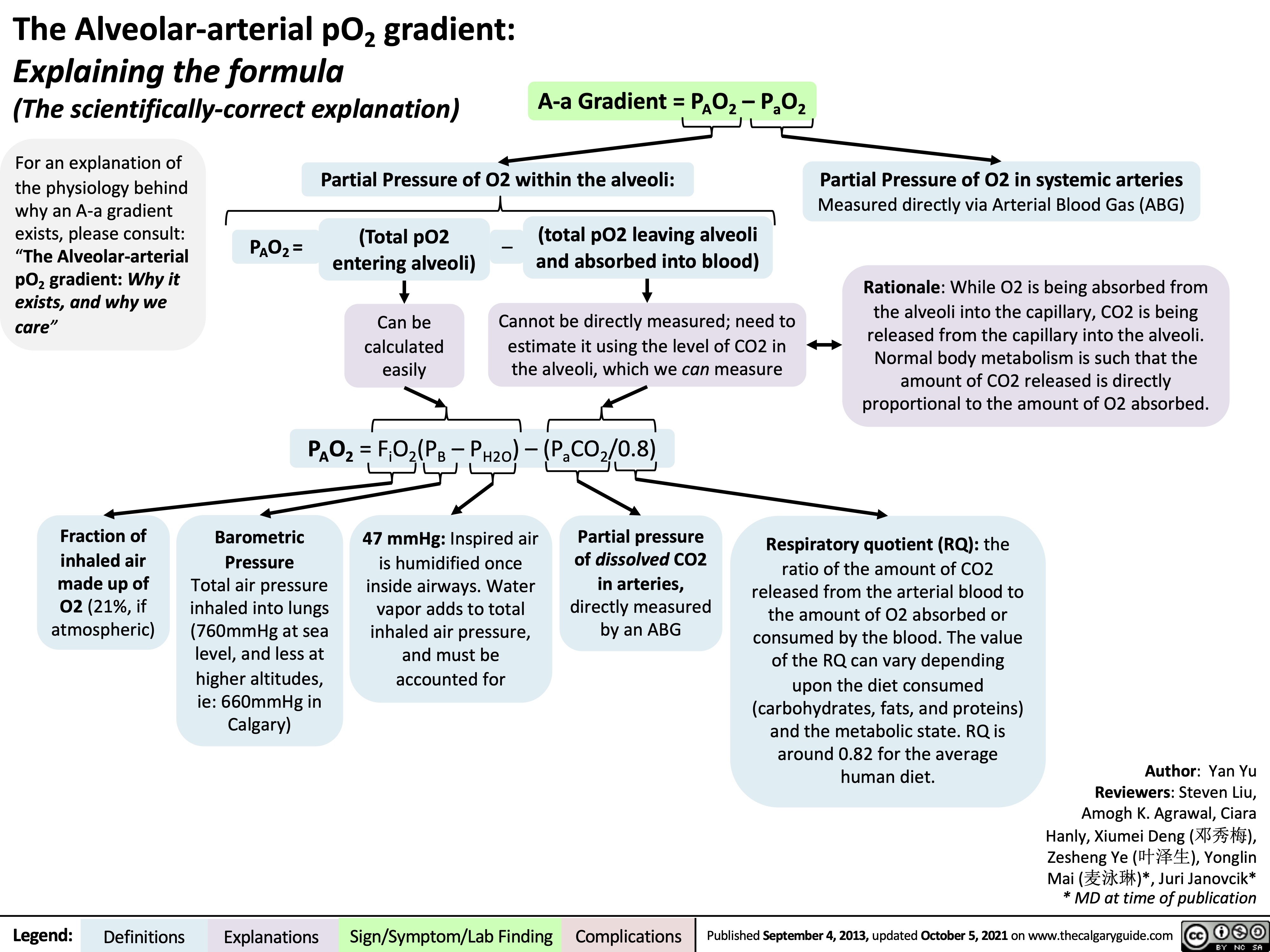 The A a Gradient More Scientific Explanation Calgary Guide