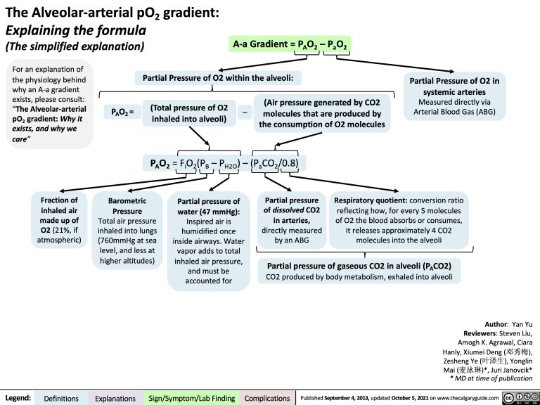 The A-a Gradient – Simple explanation | Calgary Guide