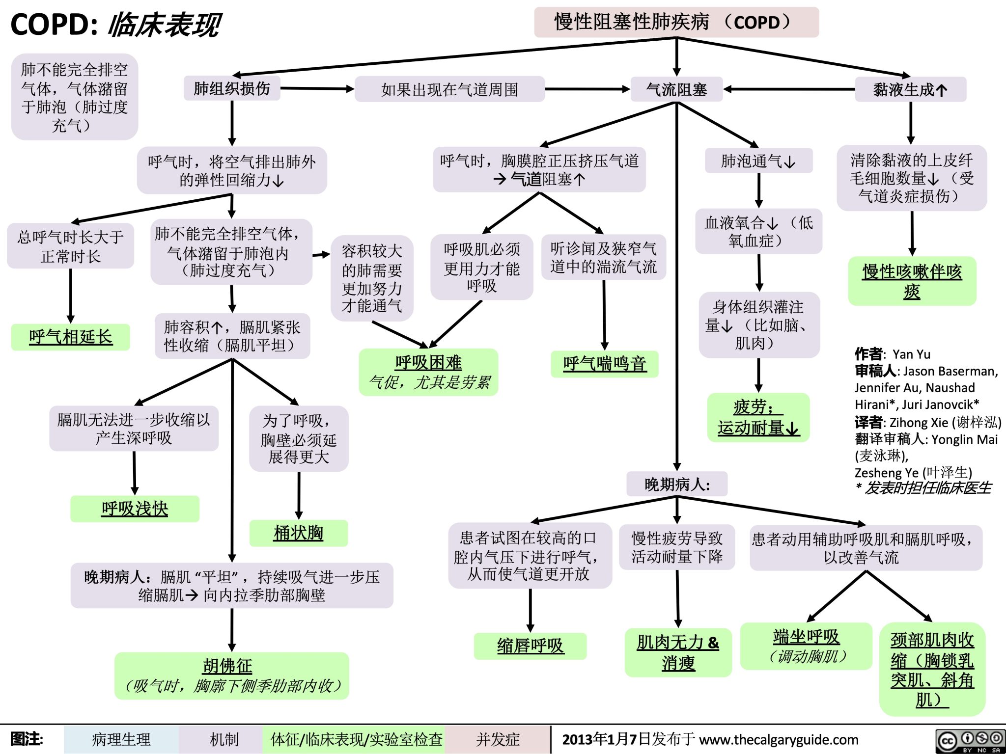 COPD: 临床表现 | Calgary GuideCalgary Guide