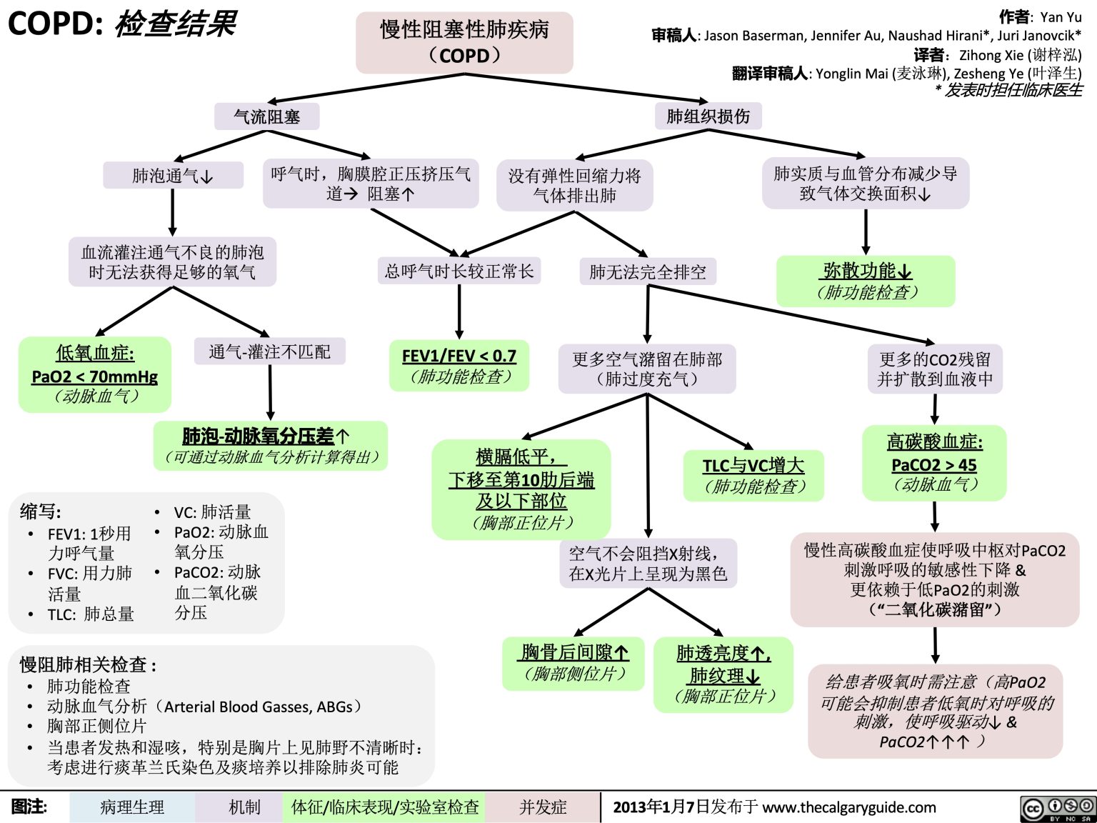 COPD-检查结果 | Calgary Guide COPD-检查结果 | Calgary Guide