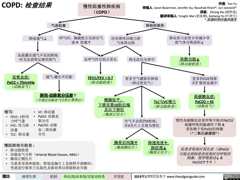 COPD: 检查结果 | Calgary GuideCalgary Guide