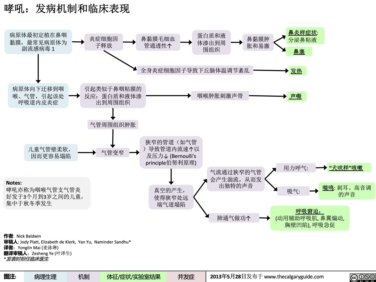 哮吼: 发病机制和临床表现 | Calgary GuideCalgary Guide