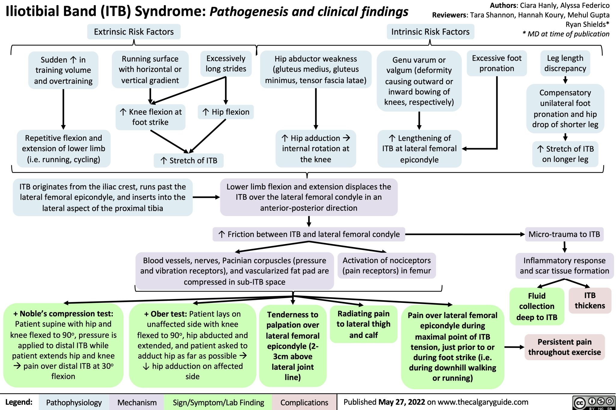 Iliotibial Band (ITB) Syndrome: Pathogenesis and clinical findings ...