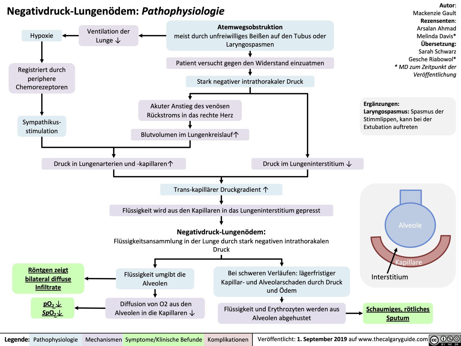 negativdruck-lungenodem-pathophysiologie | Calgary Guide