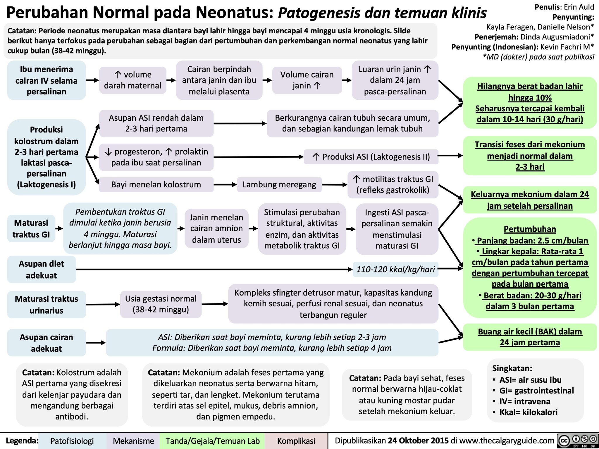 Perubahan Normal pada Neonatus: Patogenesis dan temuan klinis | Calgary GuideCalgary Guide