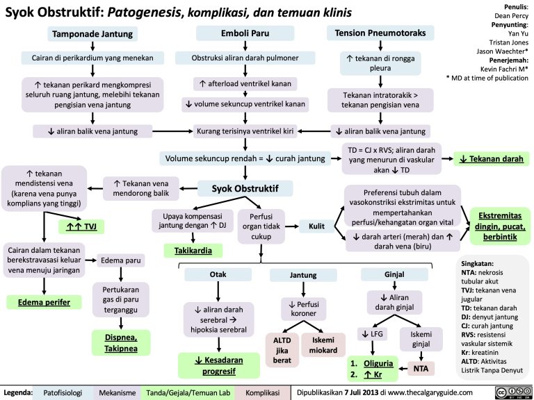 Syok Obstruktif: Patogenesis, komplikasi, dan temuan klinis | Calgary Guide