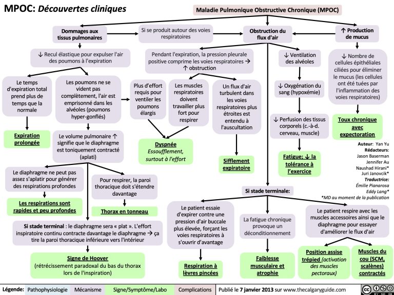 MPOC: Découvertes cliniques | Calgary GuideCalgary Guide