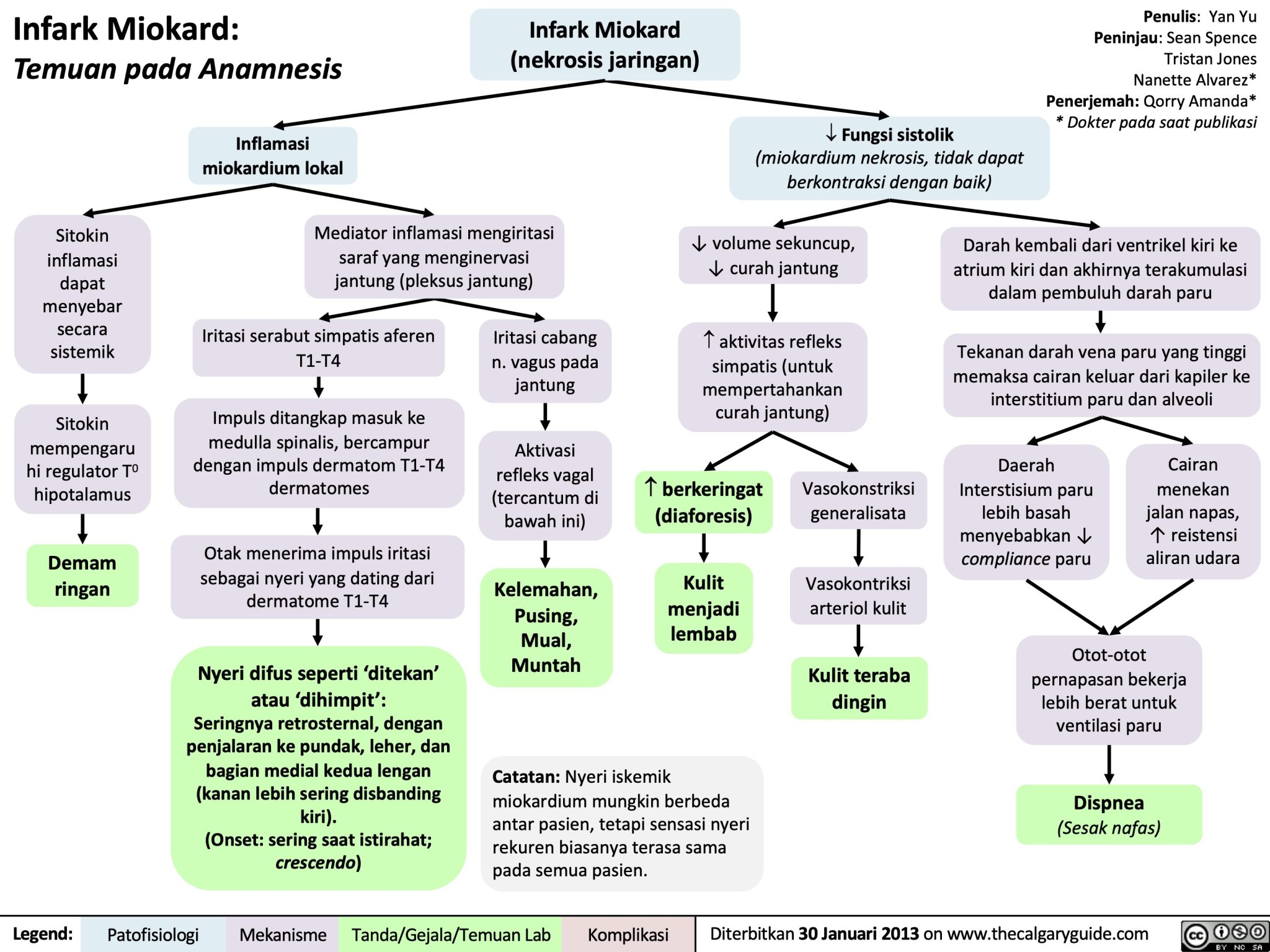 Infark Miokard: Temuan pada Anamnesis | Calgary Guide