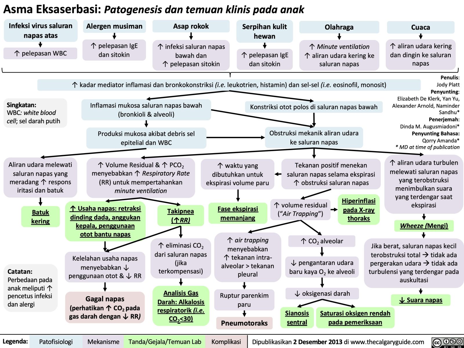 Asma Eksaserbasi: Patogenesis dan temuan klinis pada anak | Calgary GuideCalgary Guide