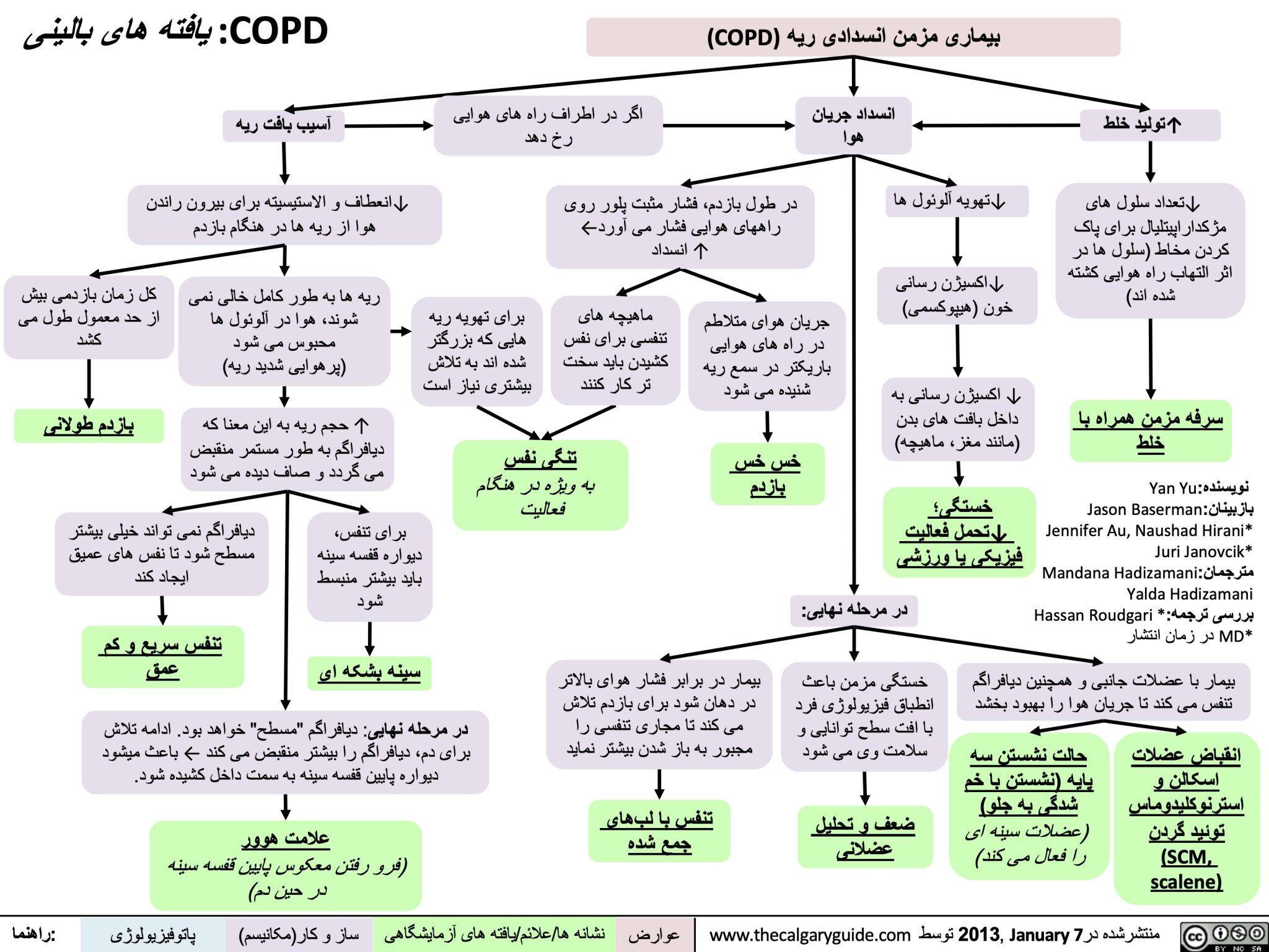 COPD – یافتھ ھای بالینی | Calgary GuideCalgary Guide