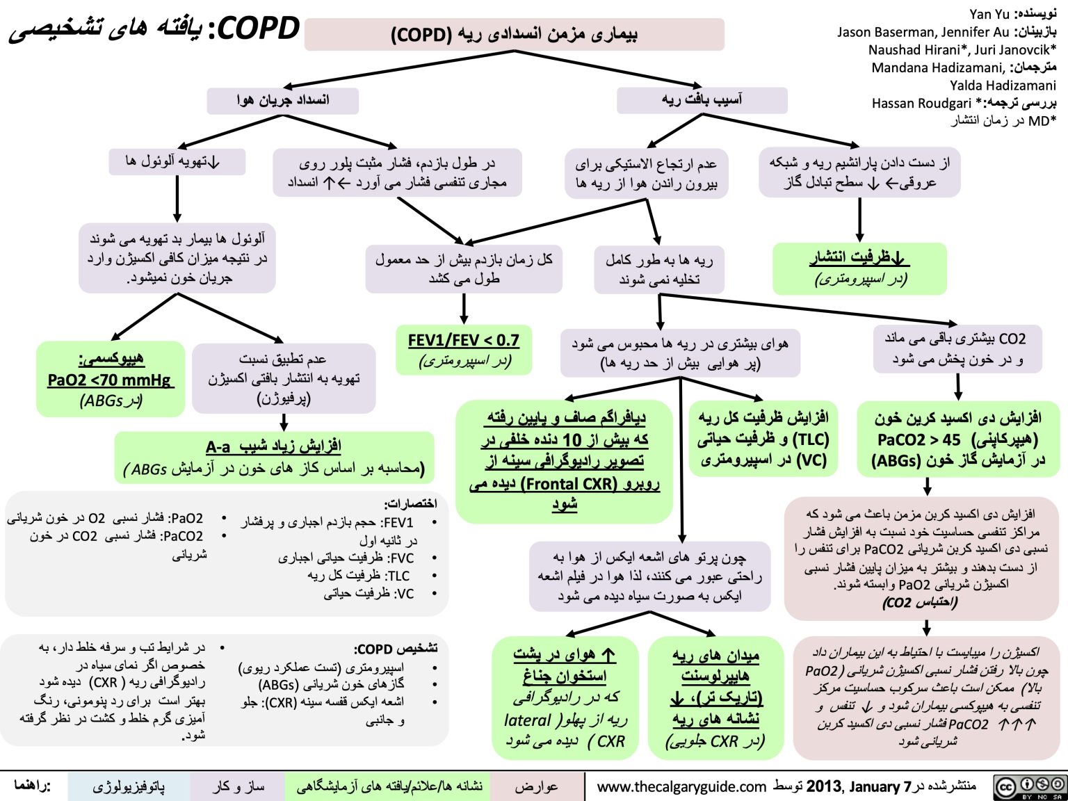 COPD – یافتھ ھای تشخیصی | Calgary GuideCalgary Guide