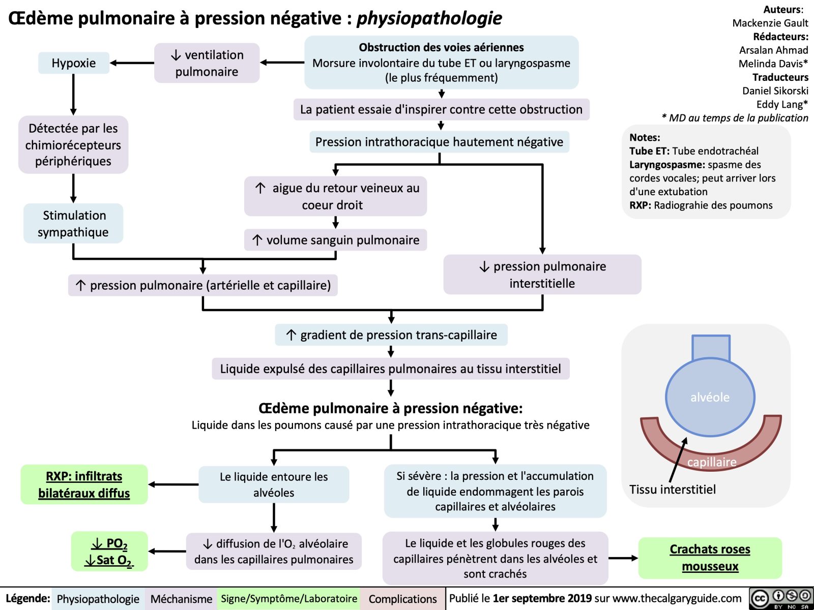 Oedeme pulmonaire a pression negative | Calgary Guide