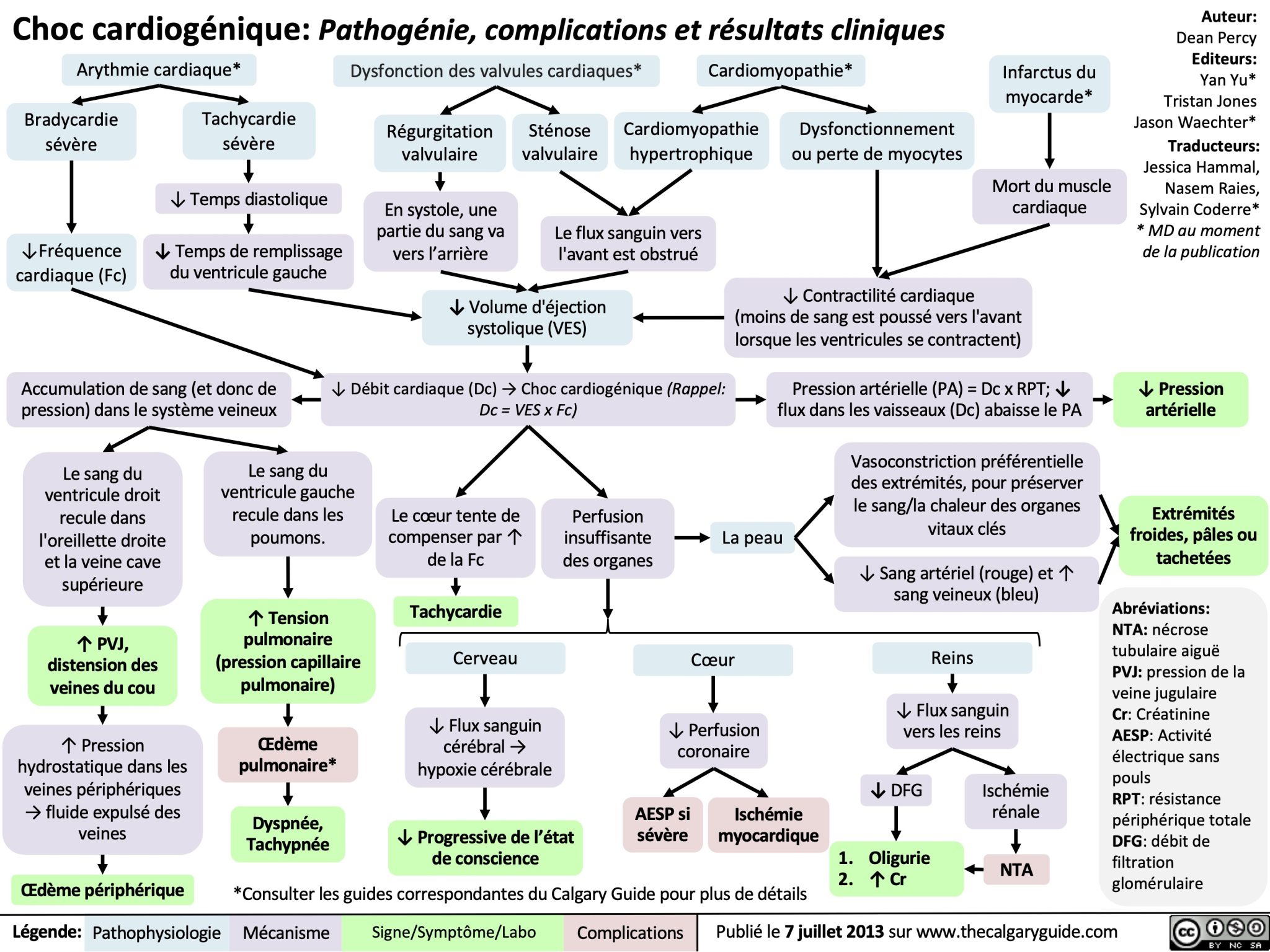 Choc cardiogénique | Calgary Guide