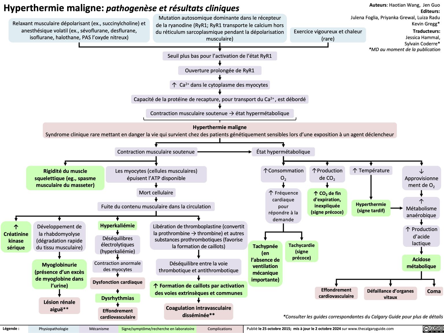 Hyperthermie maligne | Calgary Guide